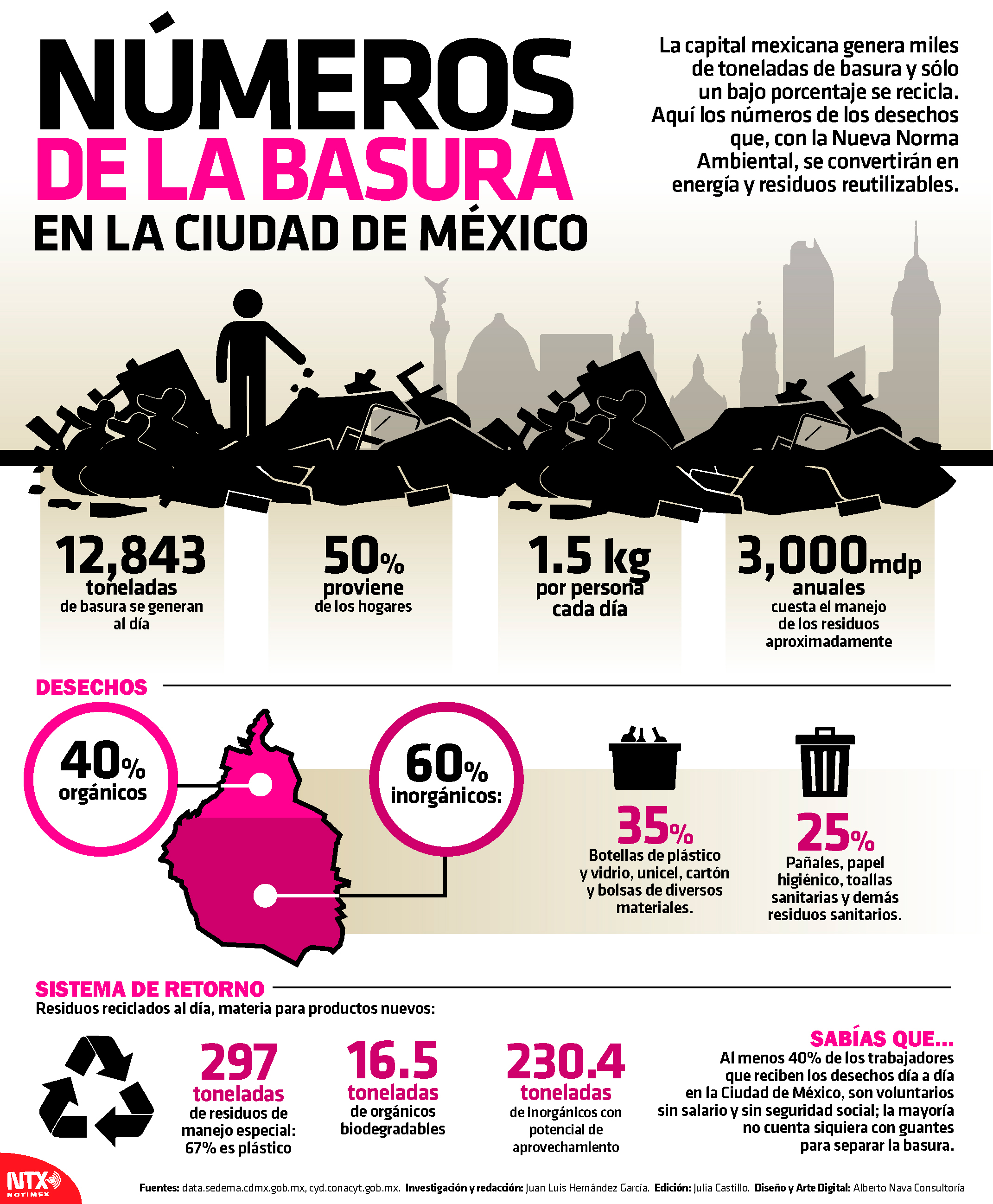 Hoy Tamaulipas - Infografía: Números de la basura en la Ciudad de México