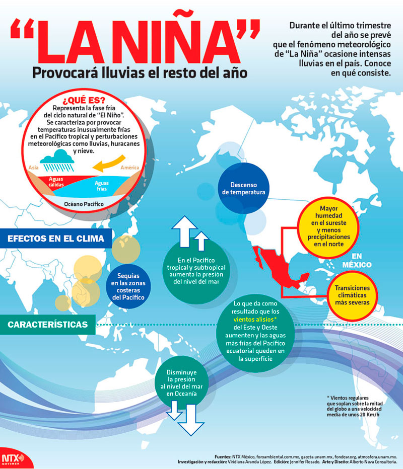 Hoy Tamaulipas - Infografía: "La niña"