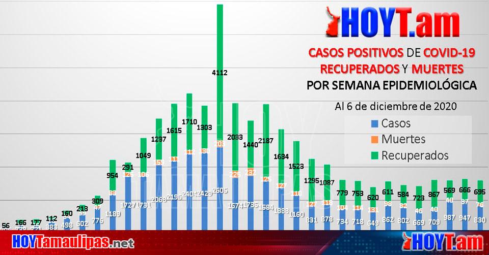Hoy Tamaulipas - Coronavirus en Tamaulipas Caen contagios por Covid-19 ... Hoy Tamaulipas - Coronavirus en Tamaulipas Caen contagios por Covid-19 ...