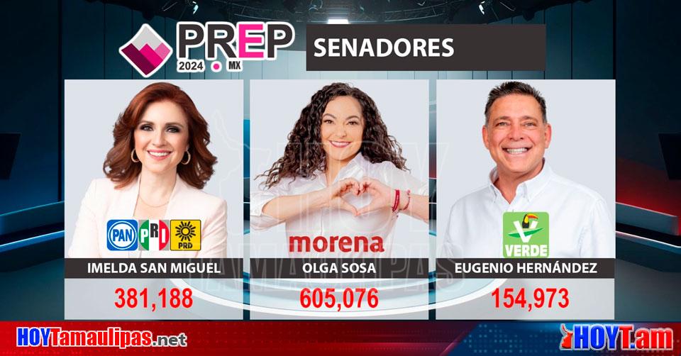 Hoy Tamaulipas - Elecciones 2024 en Tamaulipas Se frego el Plan C en Tamaulipas Genio en tercer ...