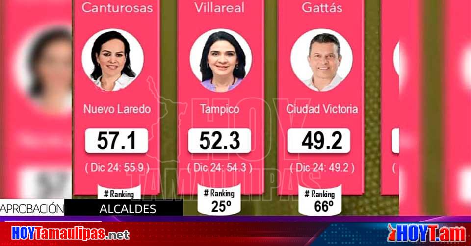 Hoy Tamaulipas - Tamaulipas Lalo Gattas destaca en ranking de alcaldes con alta aprobacion ciudadana