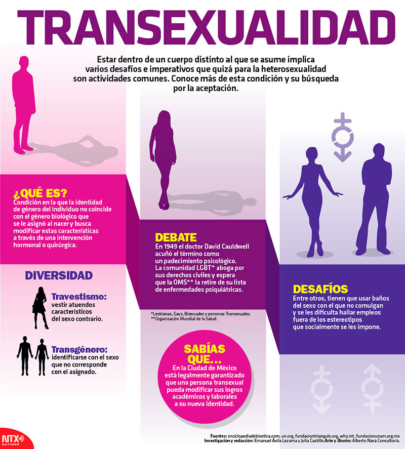 Hoy Tamaulipas - Infografía: Transexualidad