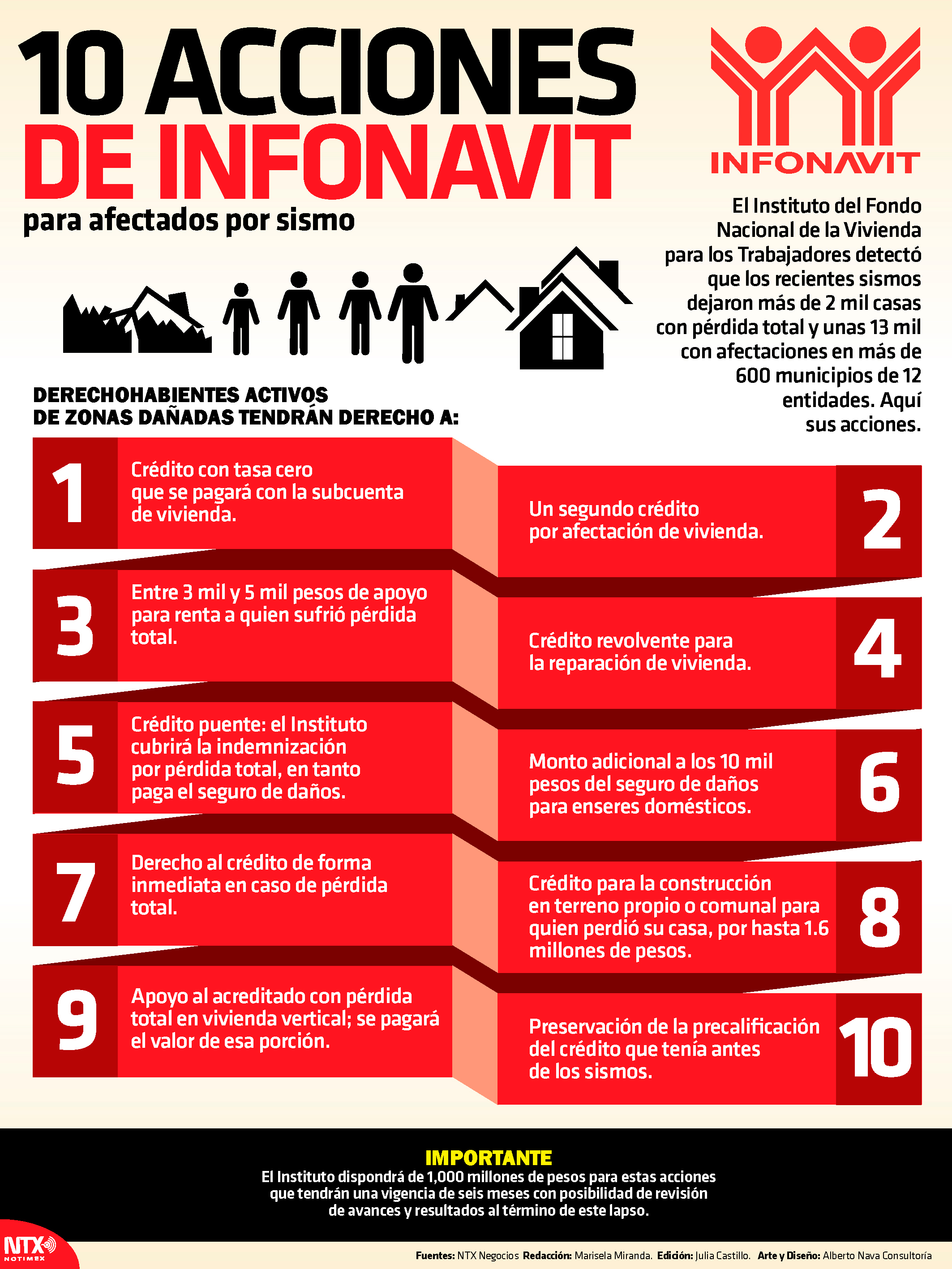 Hoy Tamaulipas - Infografía: 10 acciones de Infonavit
