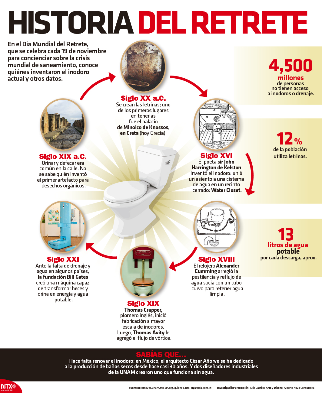 Hoy Tamaulipas - Infografía: Historia del retrete