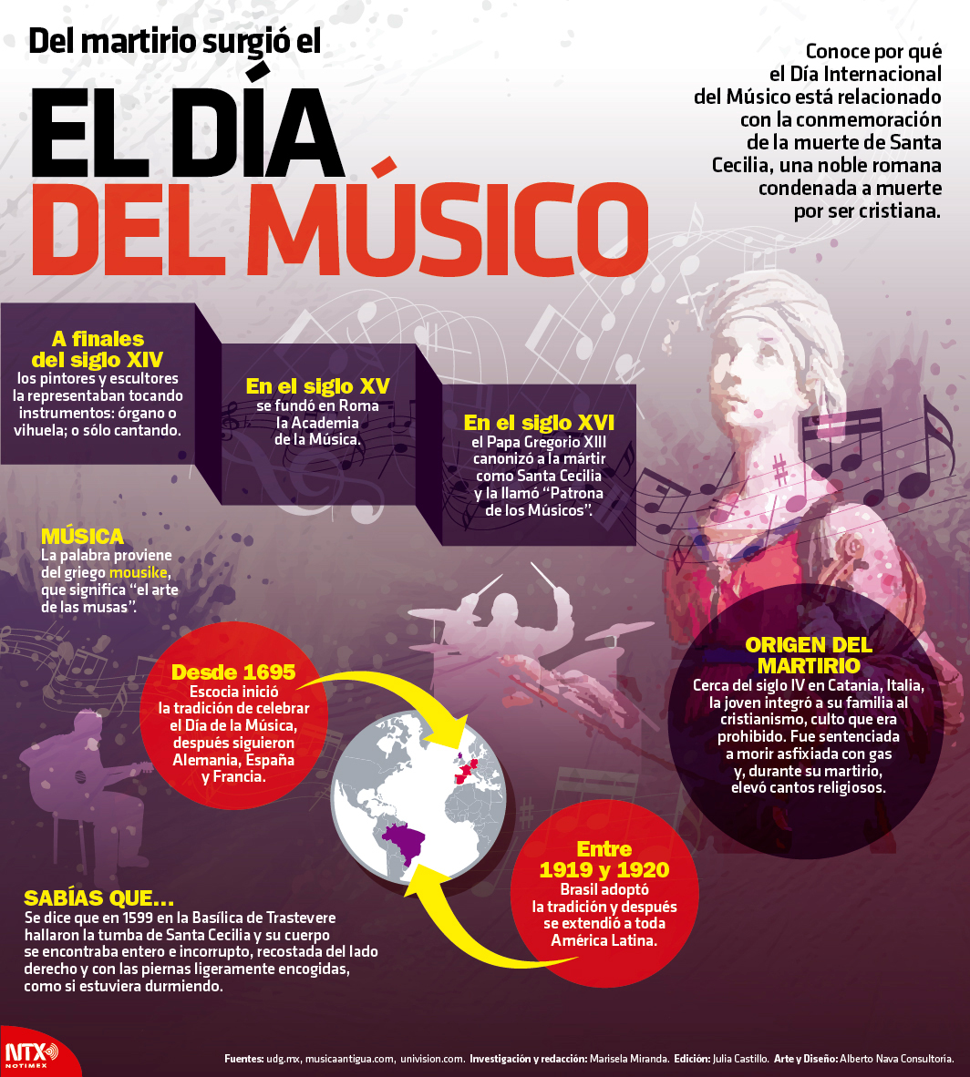 Hoy Tamaulipas - Infografía: Día del Músico