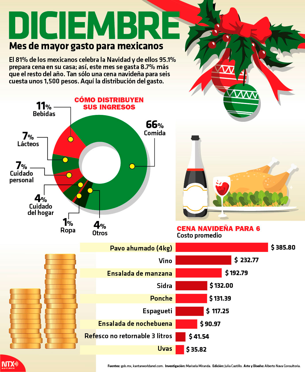 Diciembre mes de mayor gasto para mexicanos