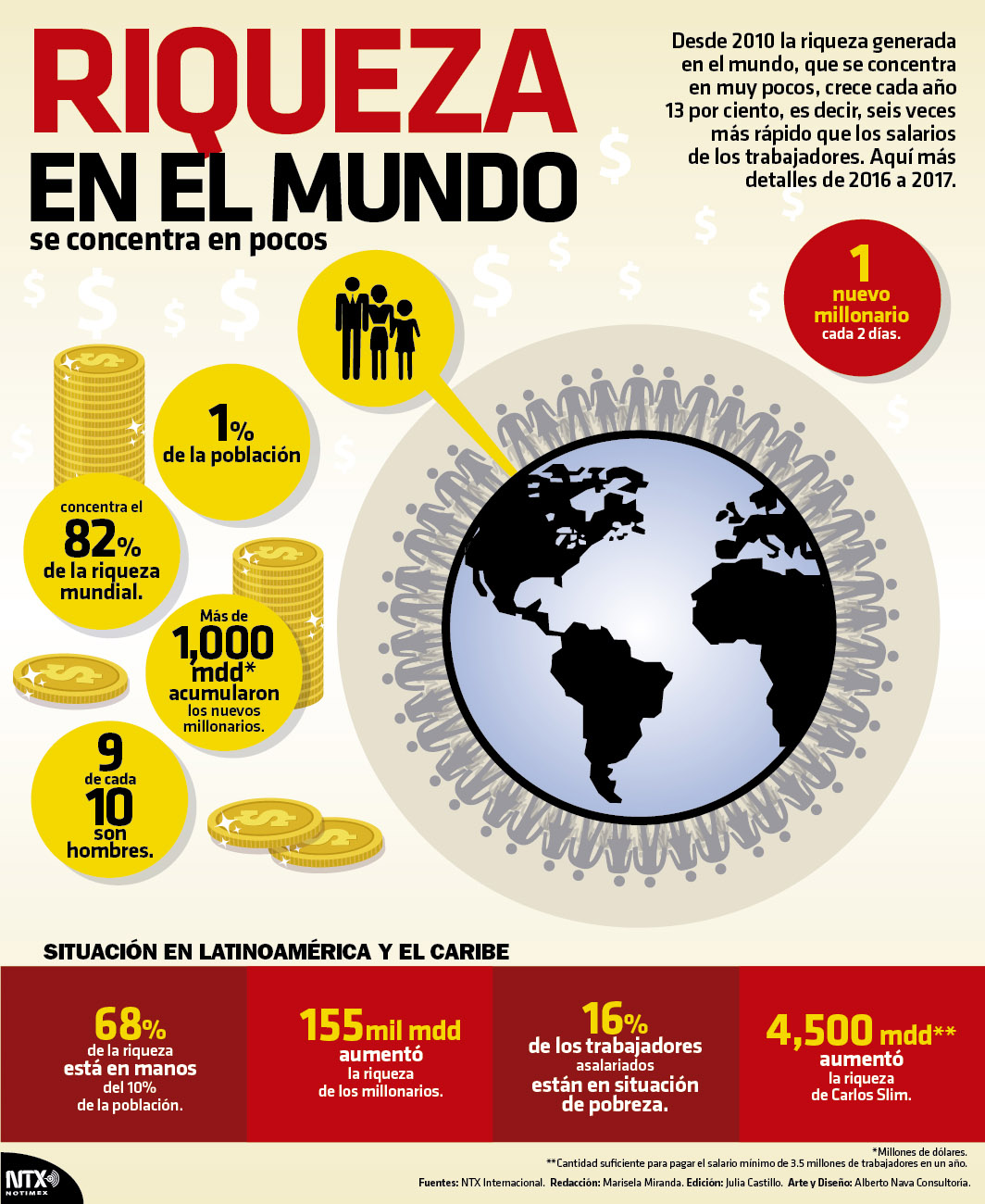 Riqueza en el mundo se concentra en pocos Riqueza en el mundo se concentra en pocos