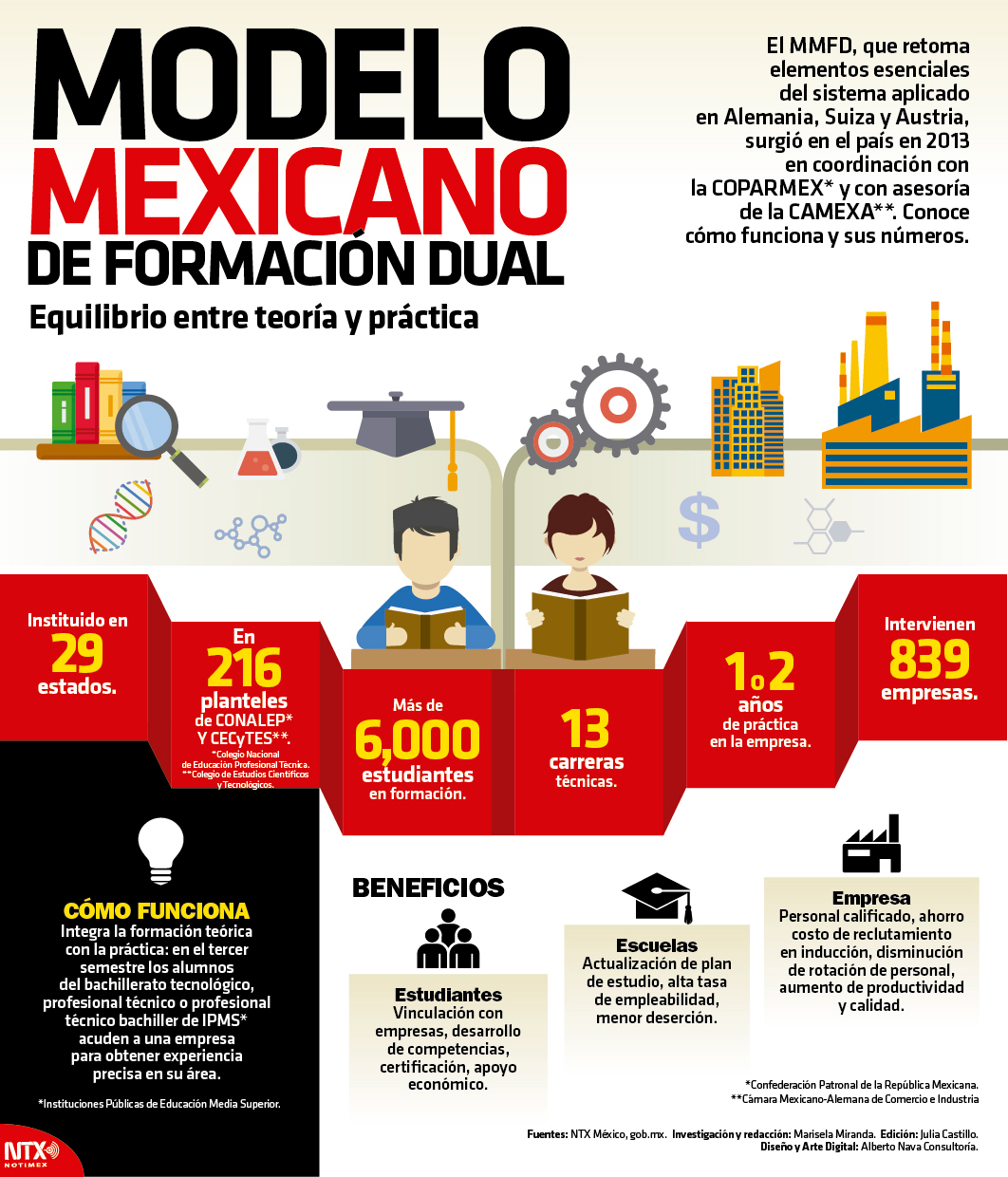 Modelo mexicano de formación Dual