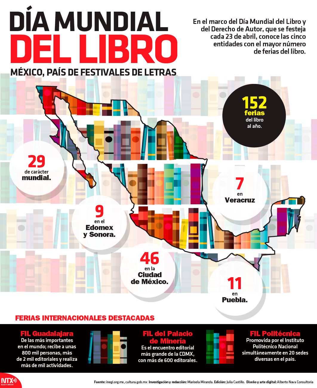 Hoy Tamaulipas - Infografía: Día Mundial del Libro