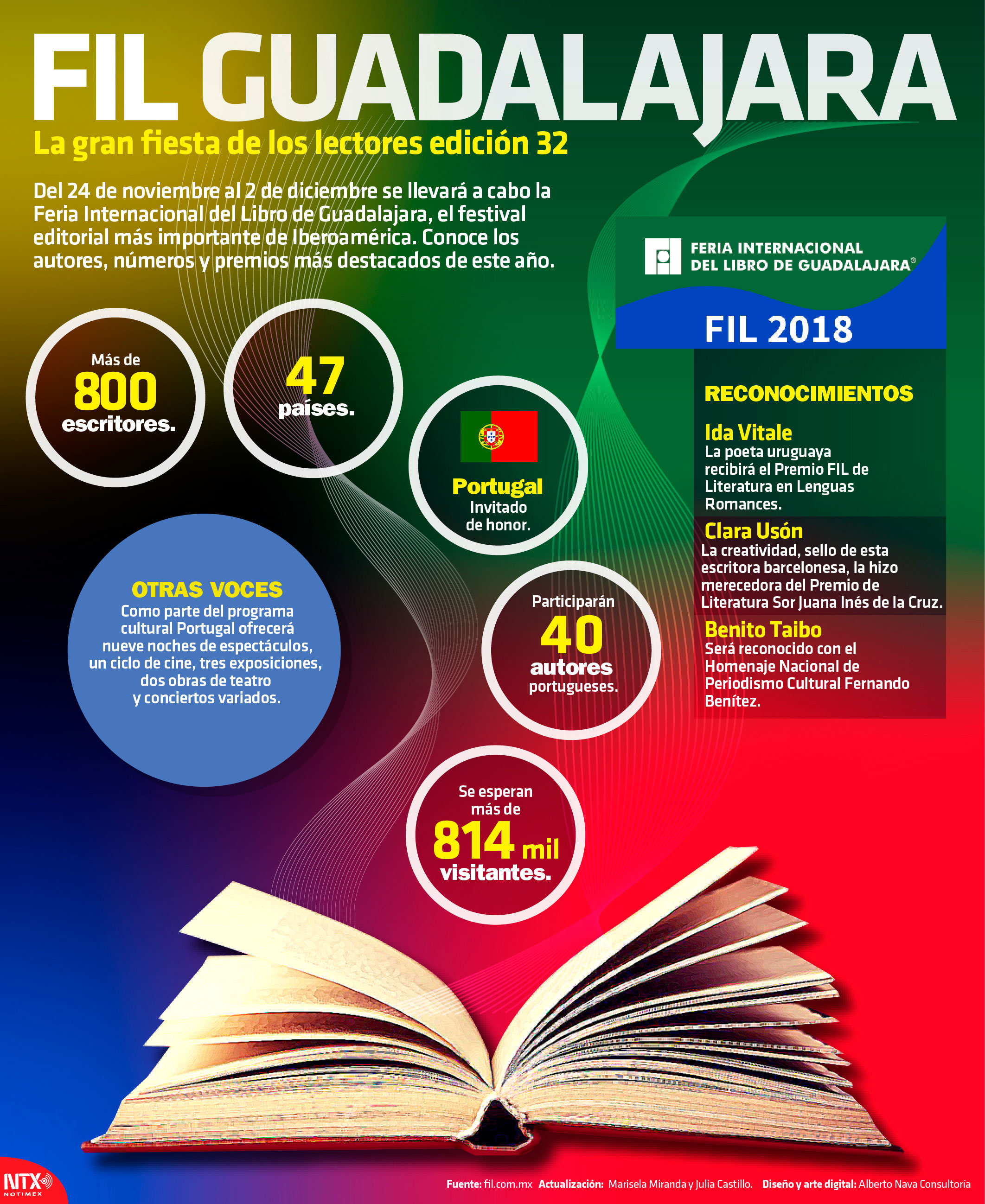 Hoy Tamaulipas - Infografía: FIL Guadalajara, la gran fiesta de los ...