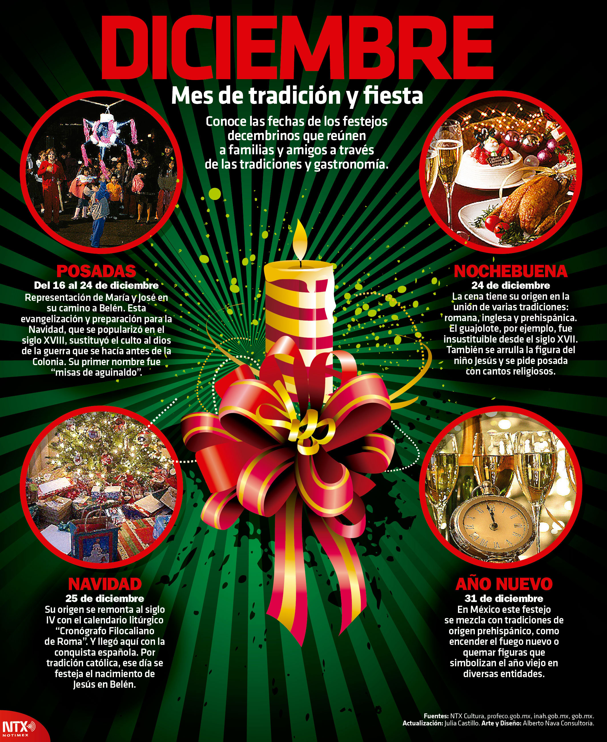Hoy Tamaulipas - Infografía: Diciembre mes de tradición y fiesta