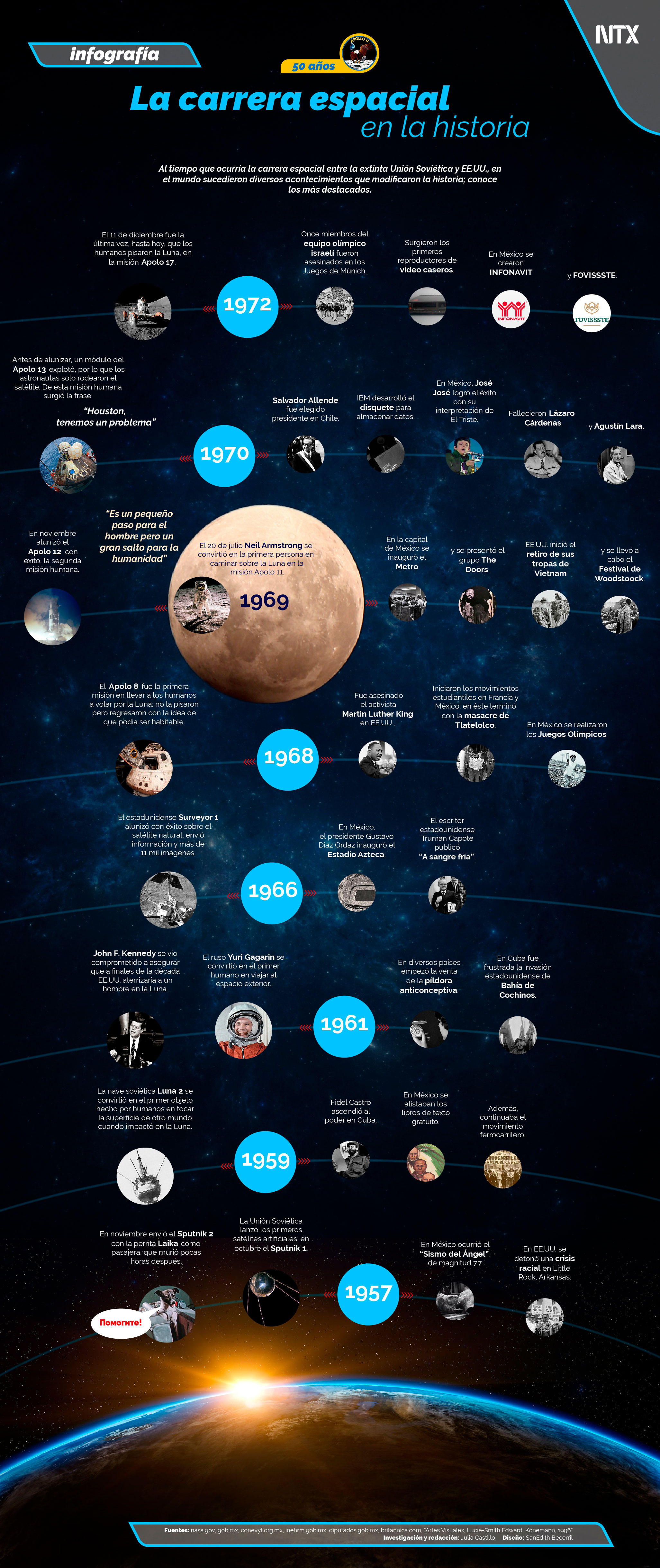 La carrera espacial en la historia