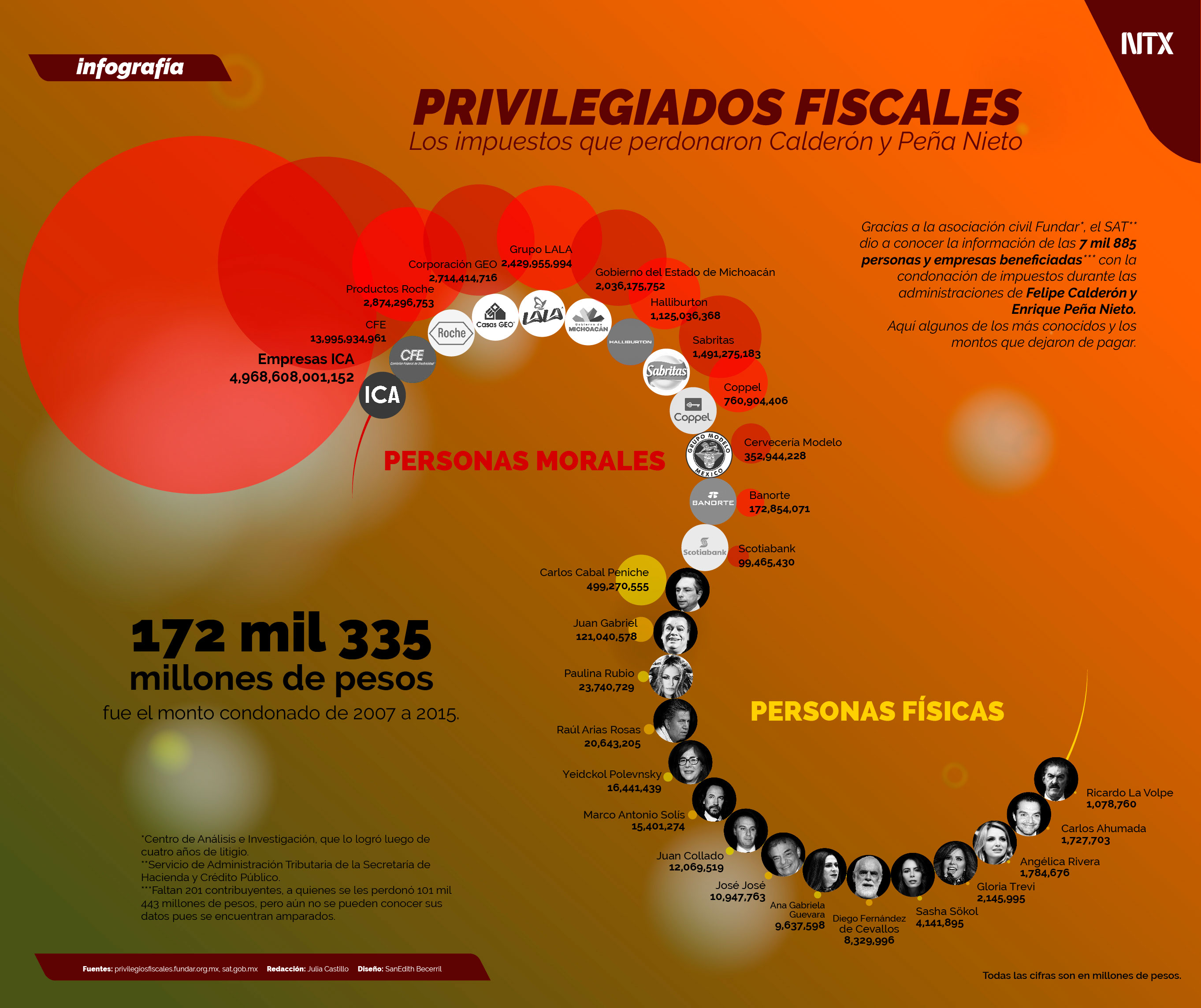 Privilegiados fiscales