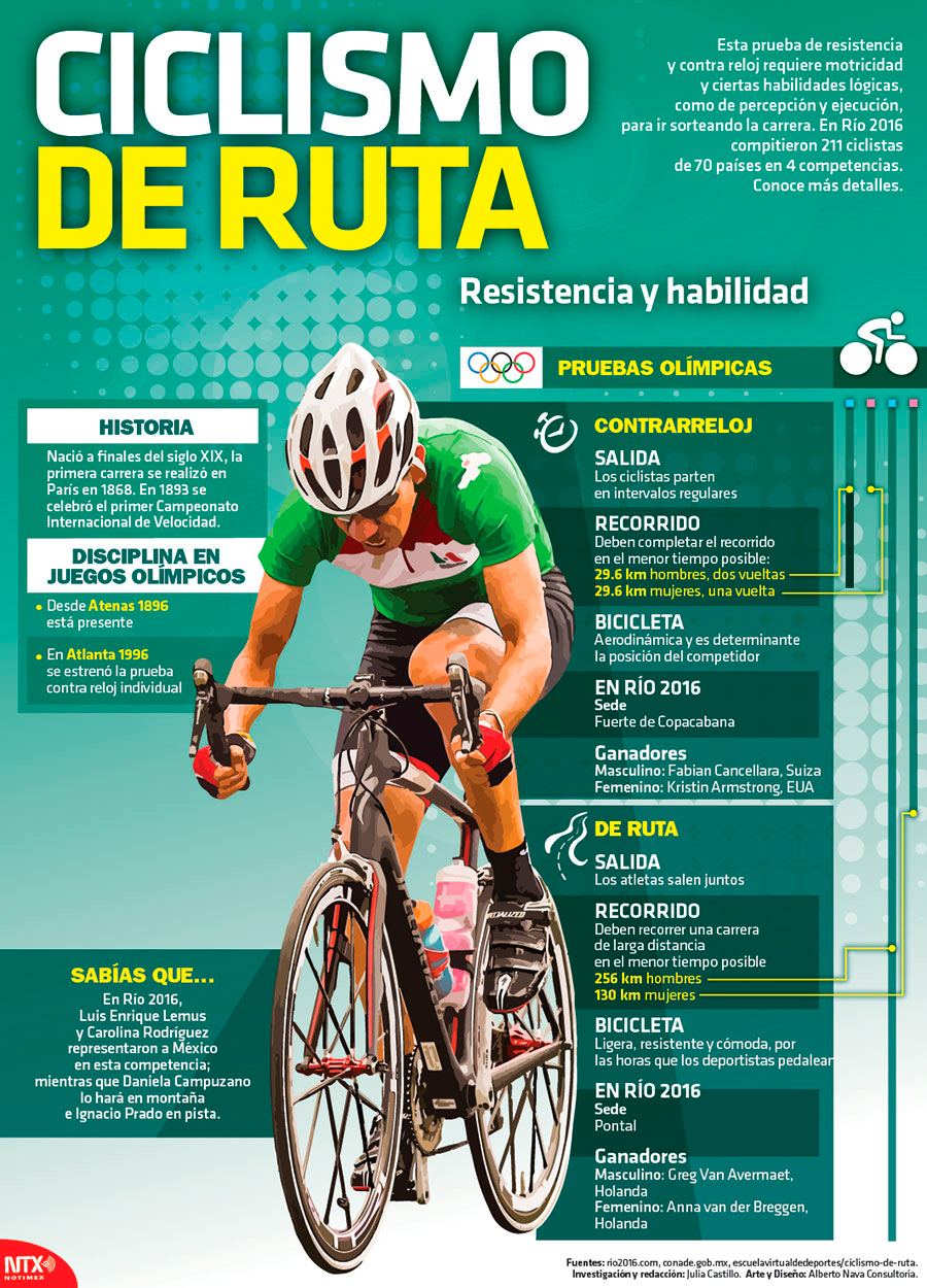 Hoy Tamaulipas - Infografía: Ciclismo de ruta Hoy Tamaulipas - Infografía: Ciclismo de ruta