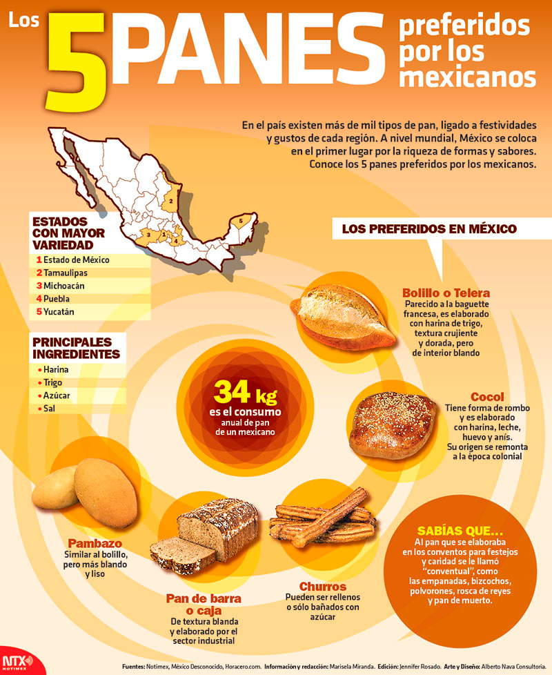Los 5 panes preferidos por los mexicanos Los 5 panes preferidos por los mexicanos
