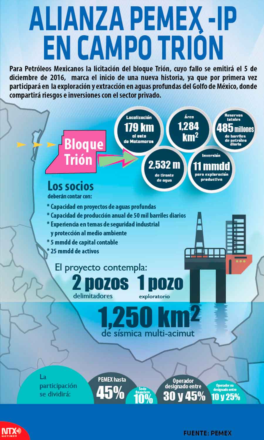Hoy Tamaulipas - Infografía: Alianza PEMEX-IP en Campo Trión