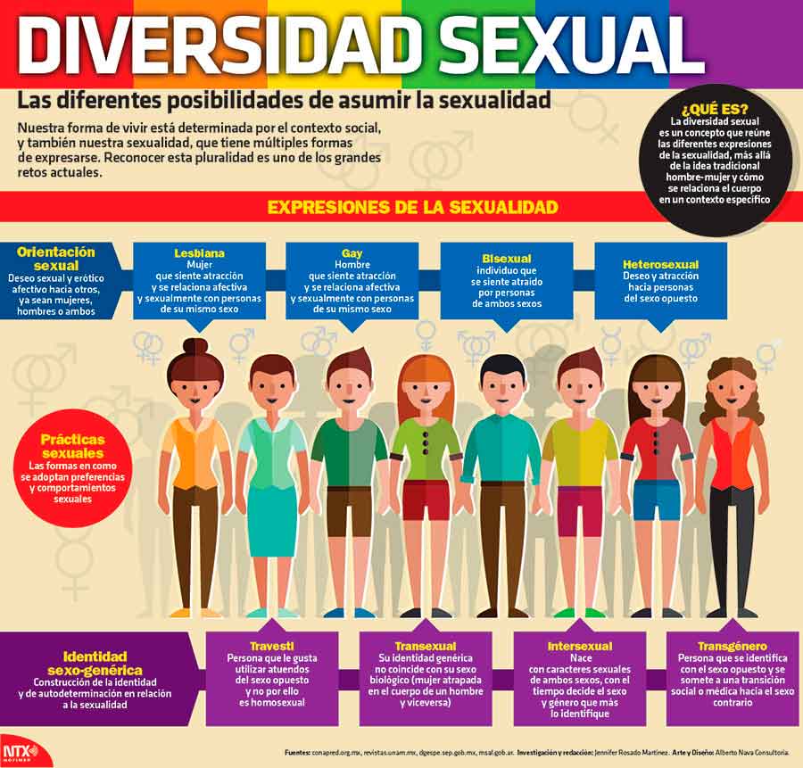 Hoy Tamaulipas Infograf a Diversidad Sexual