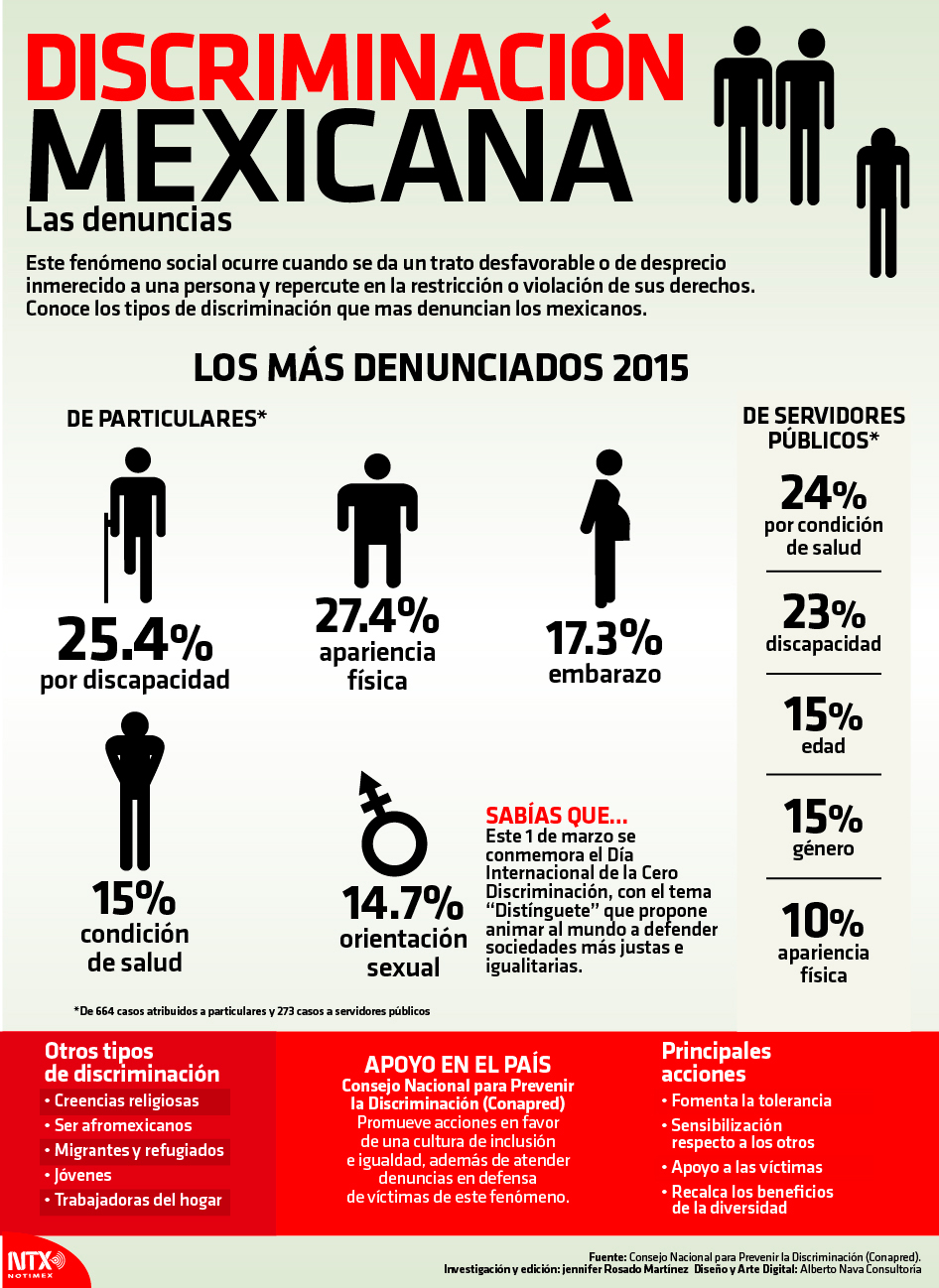 Discriminación Mexicana Las Denuncias