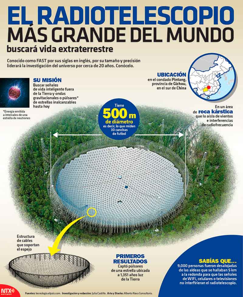 Hoy Tamaulipas - Infografía: El radiotelescopio más grande del mundo buscará vida extraterrestre