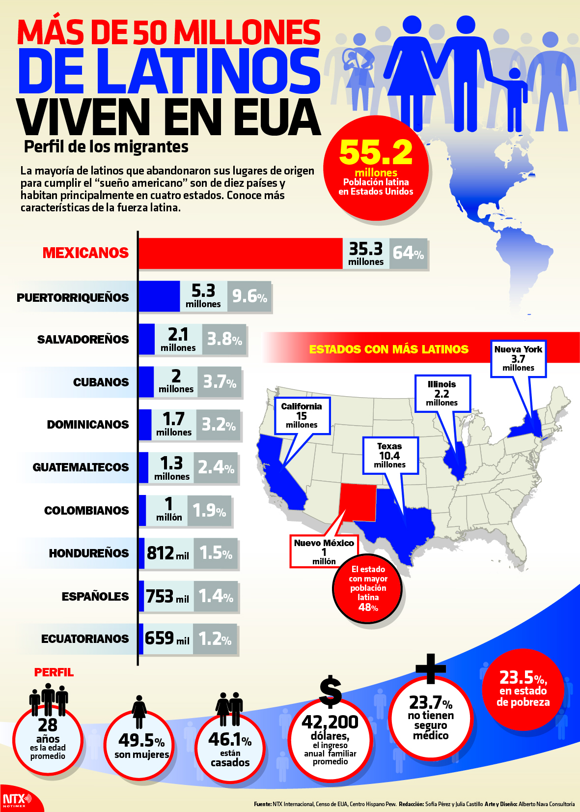Más de 50 millones de latinos viven en EUA