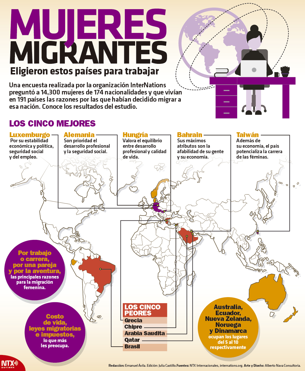 Hoy Tamaulipas - Infografía: Mujeres migrantes