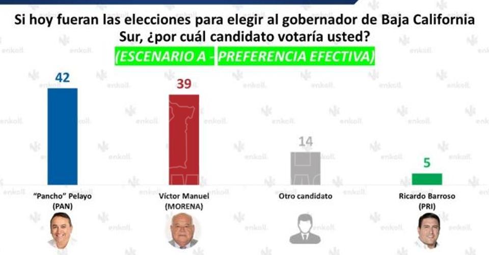 Hoy Tamaulipas - Empate tecnico entre PAN y Morena muestra encuesta en BCS Hoy Tamaulipas - Empate tecnico entre PAN y Morena muestra encuesta en BCS